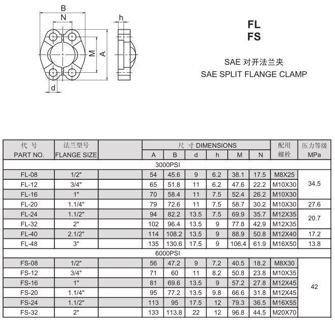 Gráfico de dimensões de flange bipartido SAE - Conhecimento - Yuyao ...
